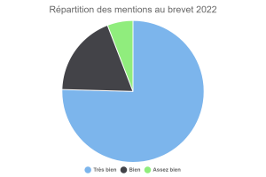 Répartition des mentions au brevet 2022 - College Sevigne College Sevigne