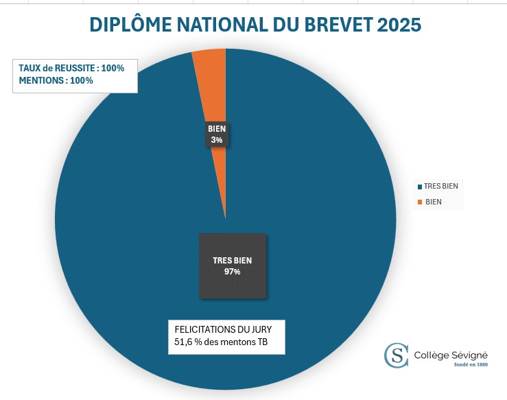 Diplôme National du Brevet 2025 : une réussite remarquable pour nos ...